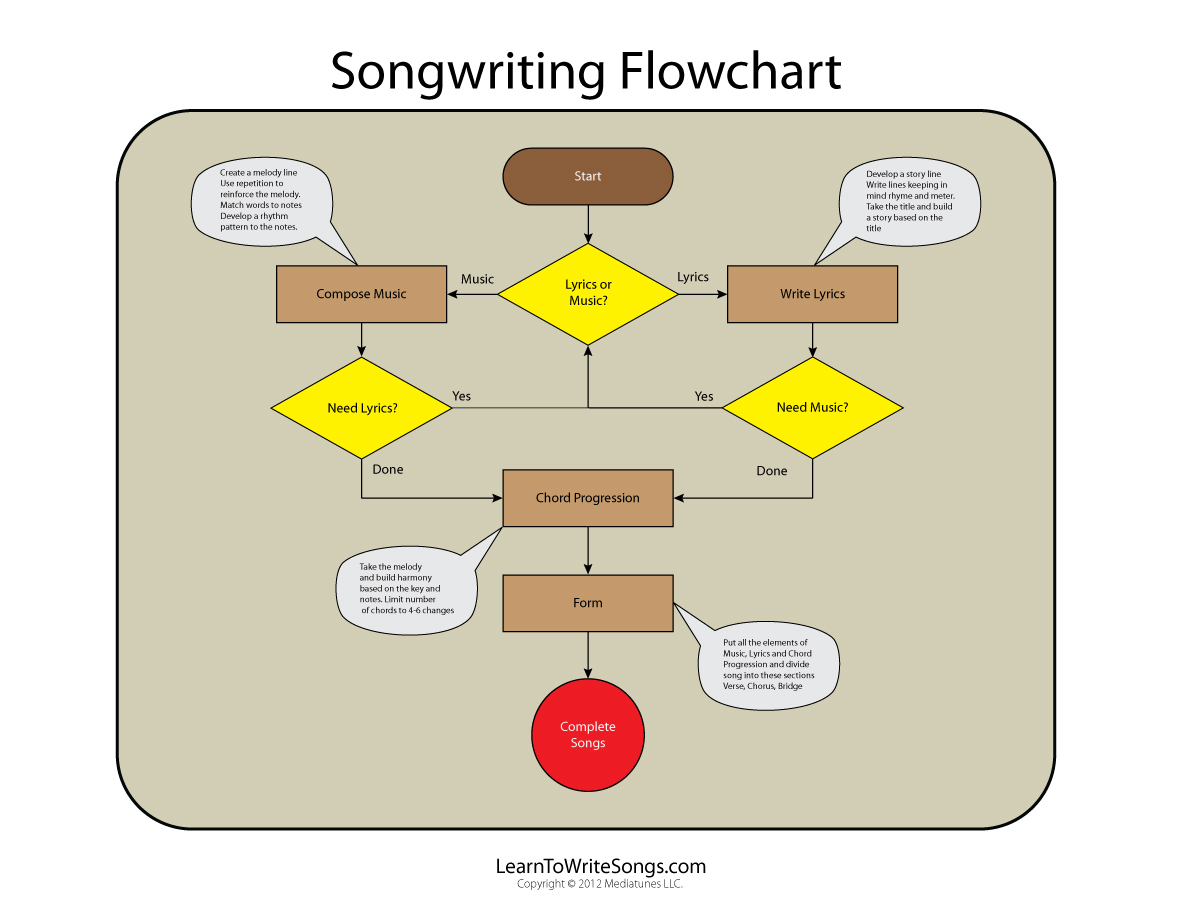 Learn How To Write Songs