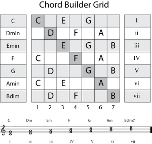 Chord Progression for Songwriters Songwriting Chords