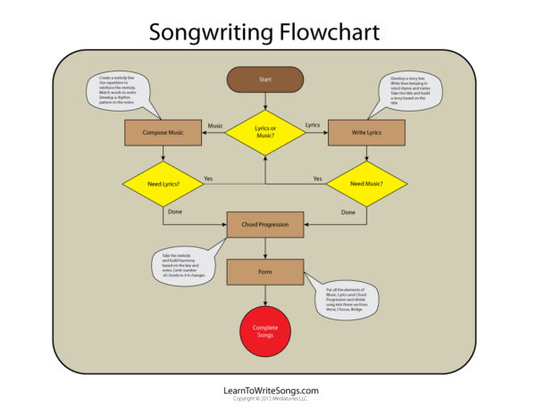 Learn How to Write Songs